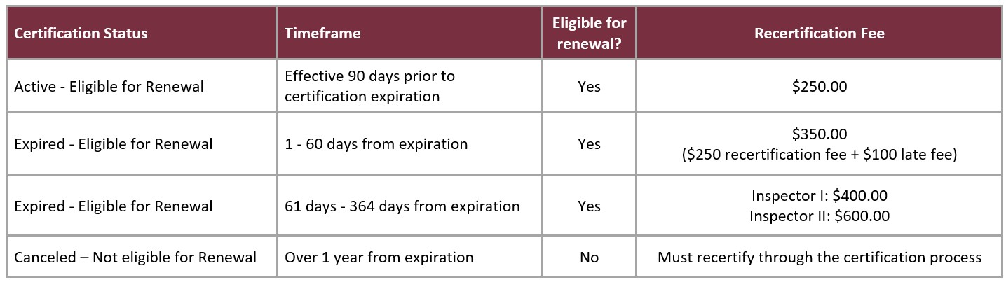 Recertify – Academy Certification Exams